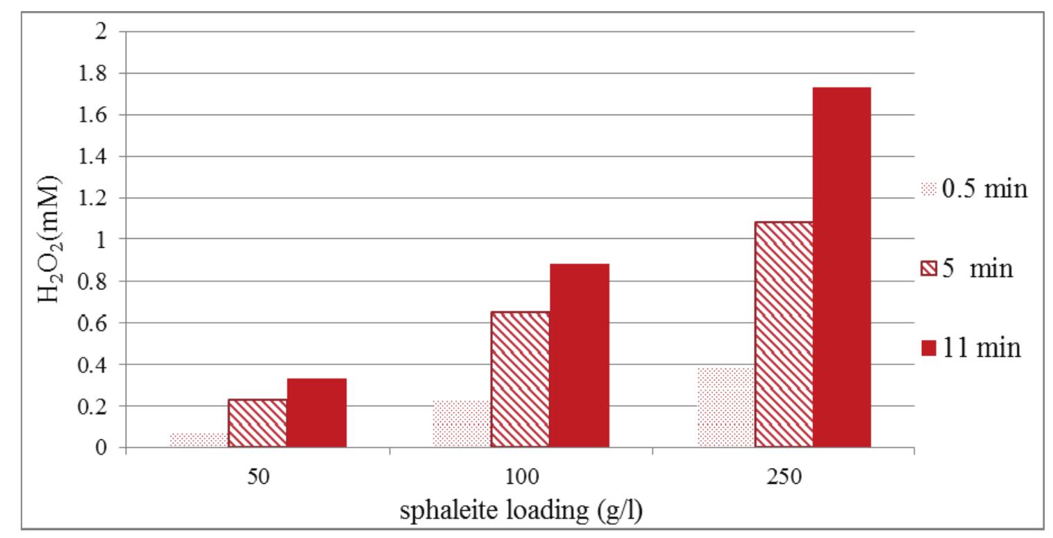Effect of sphalerite loading on h2o> production after 5 min