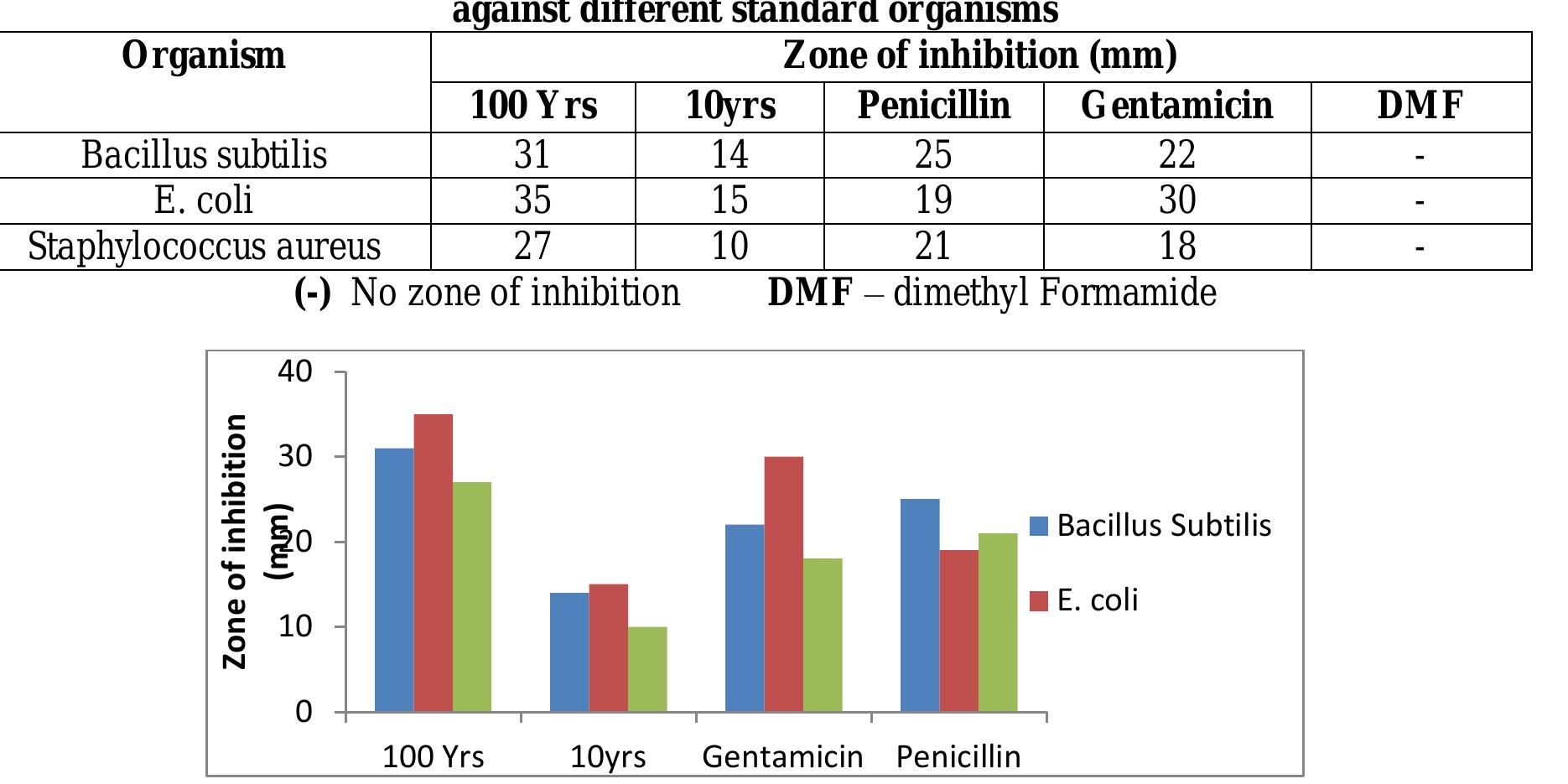 Comparison of inhibition zones of acetonic neem bark