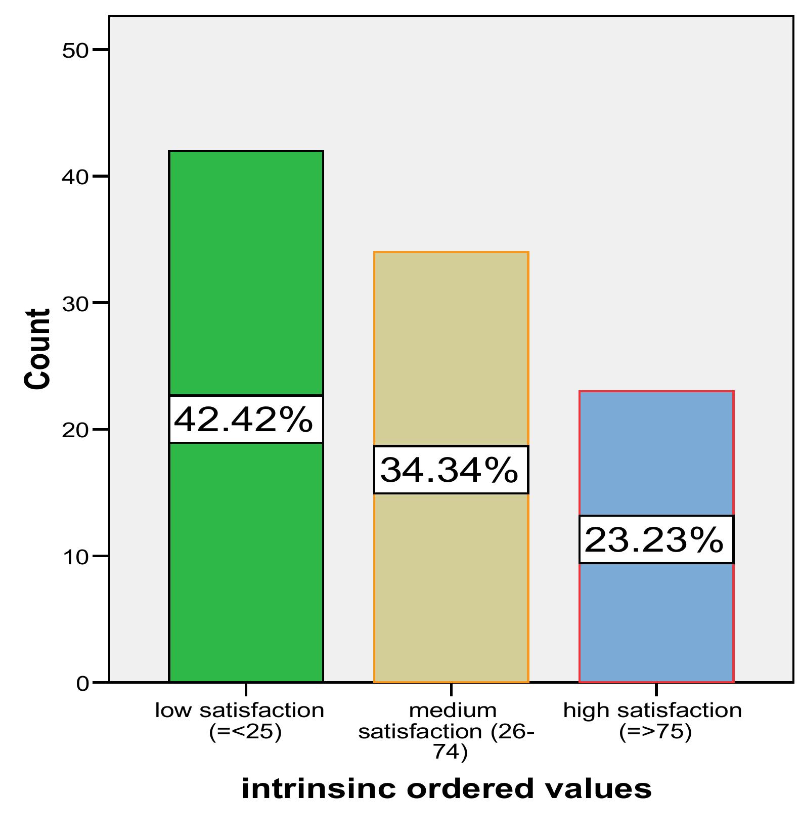 Histogram chart for distribution of intrinsic satisfaction