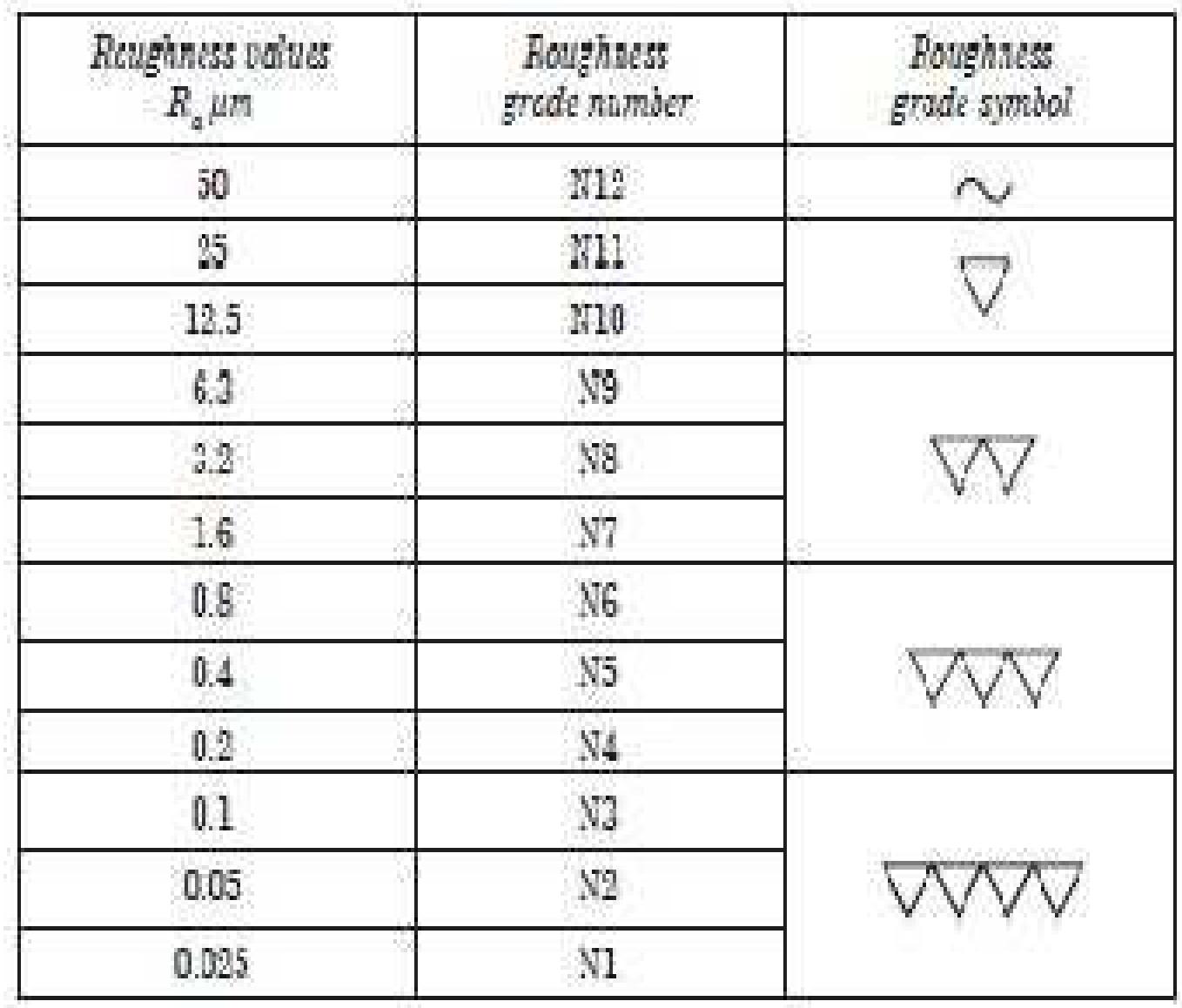 Equivalent surface roughness symbols