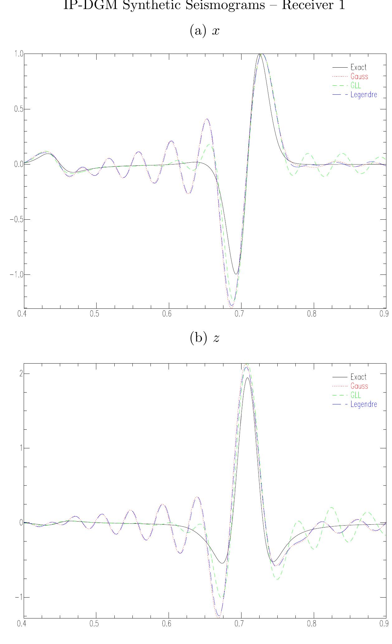 11: comparison of synthetic seismograms from receiver 1 for