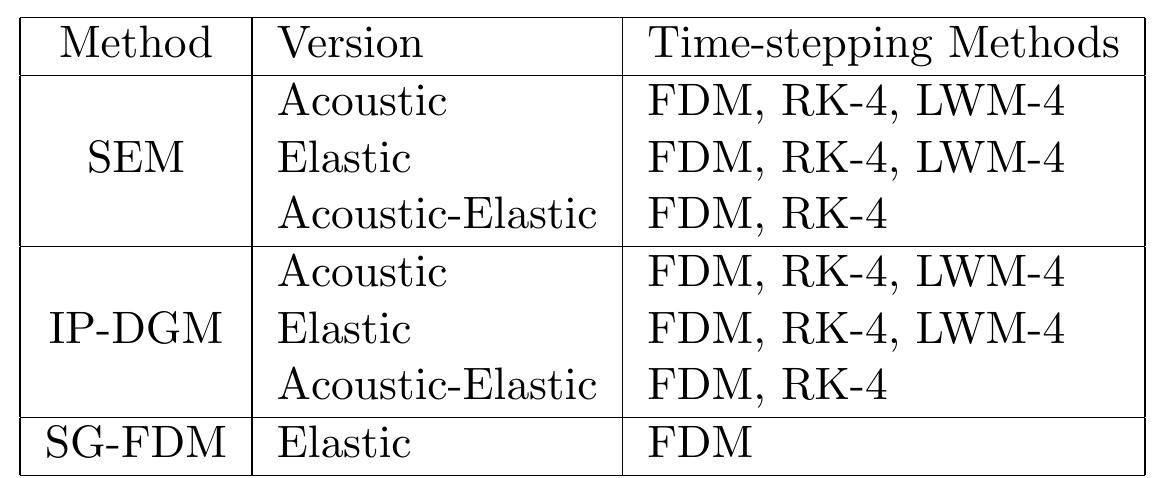 1: methods available in swp. sg-fdm is the 4th order