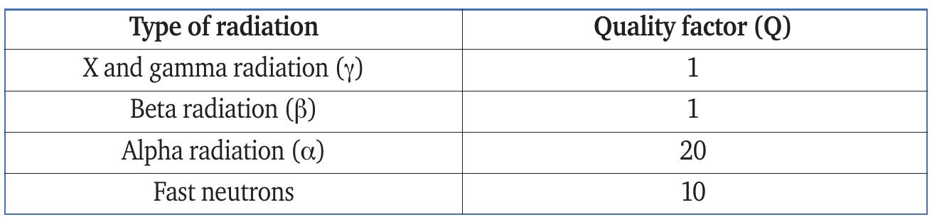 -19. q-factors for various types of radiation the q factors