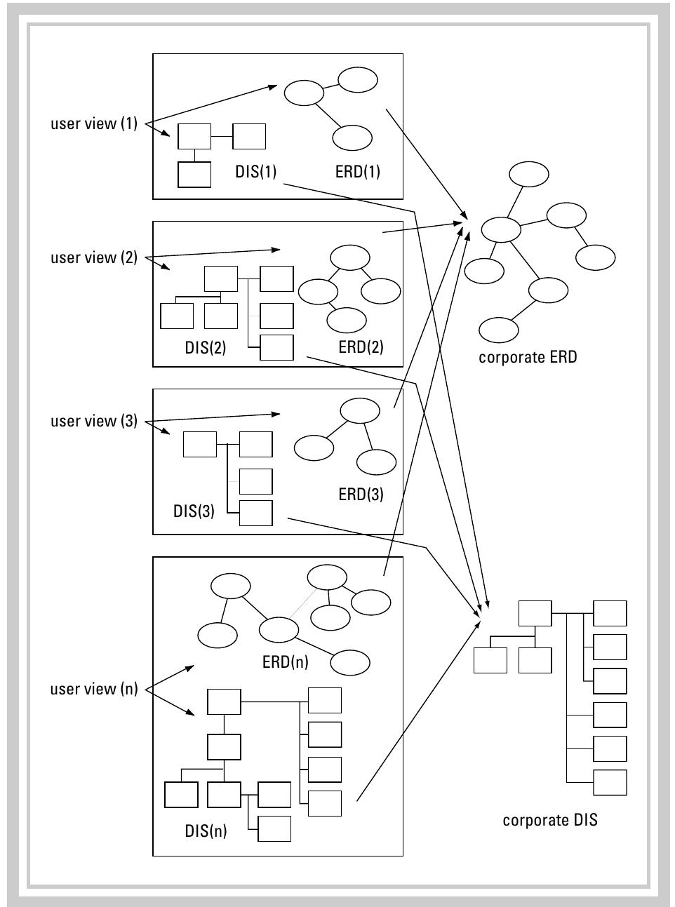 Relationship between levels one and two of inmon’s data