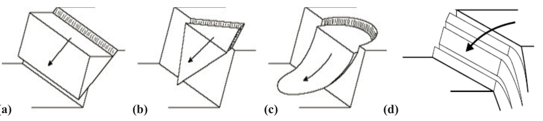 Illustration. the four primary mechanisms of slope failure.