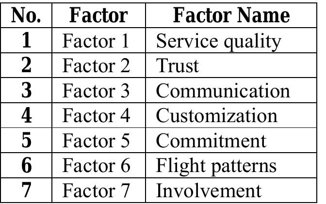 -8: factors under crm influencing customer satisfaction and