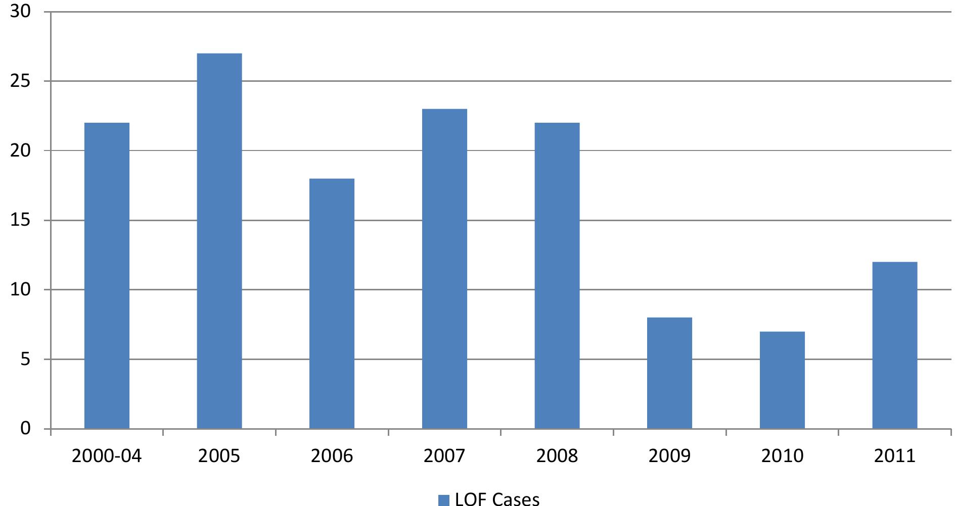 The following graph shows the number of vessels salved under