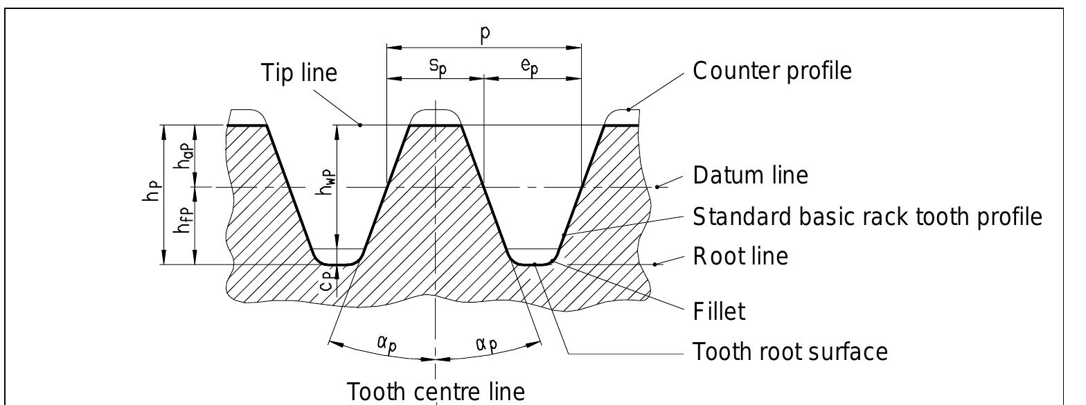 Basic rack tooth profiles for involute teeth of cylindrical