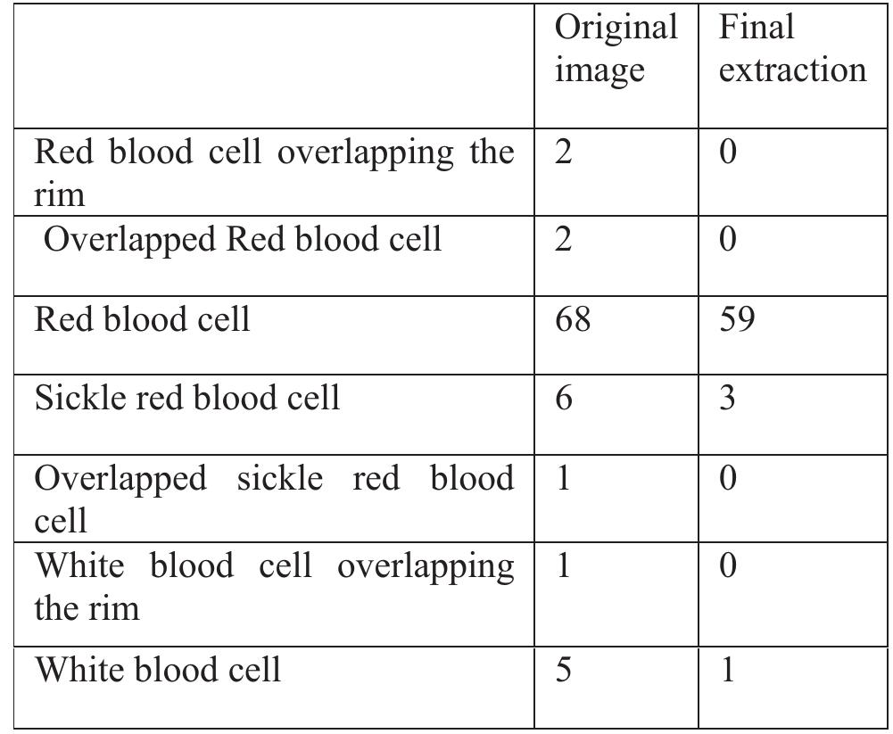 The procedure of single blood cells extraction gave blood