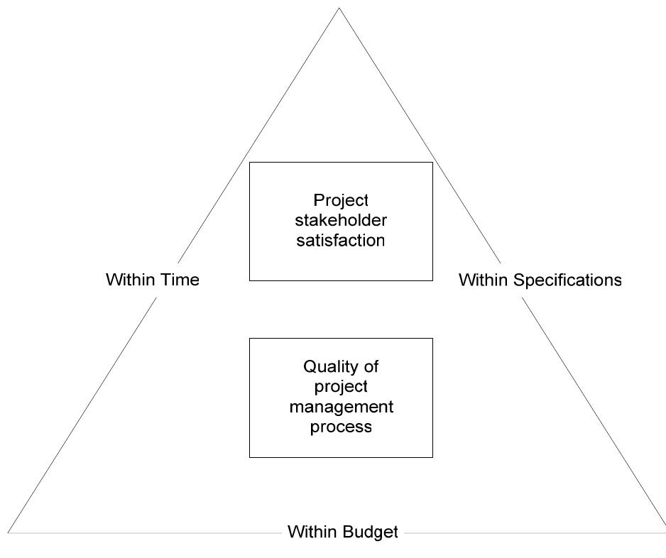 Figure 2 - Defining and measuring project success