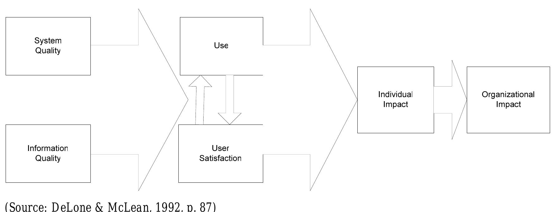 Figure 3 - Defining and measuring project success