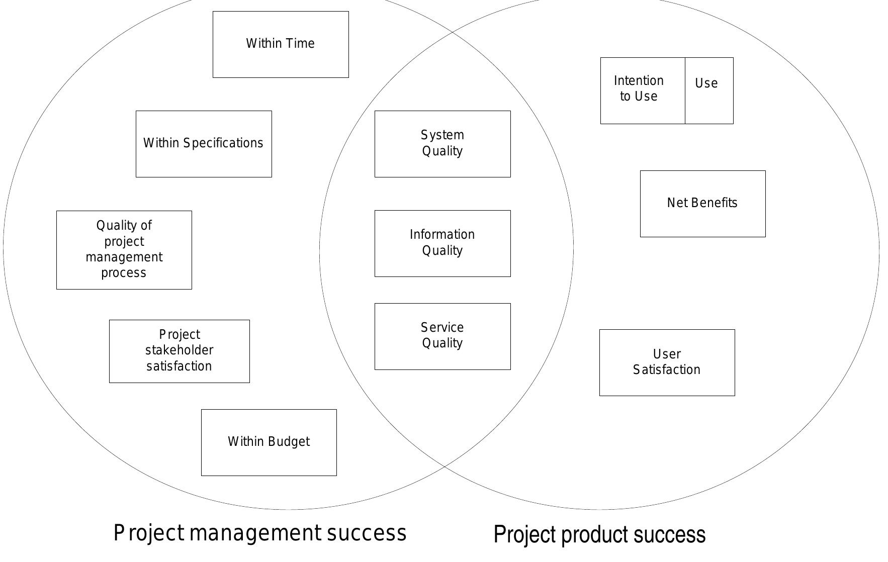Common dimensions in project management success and project