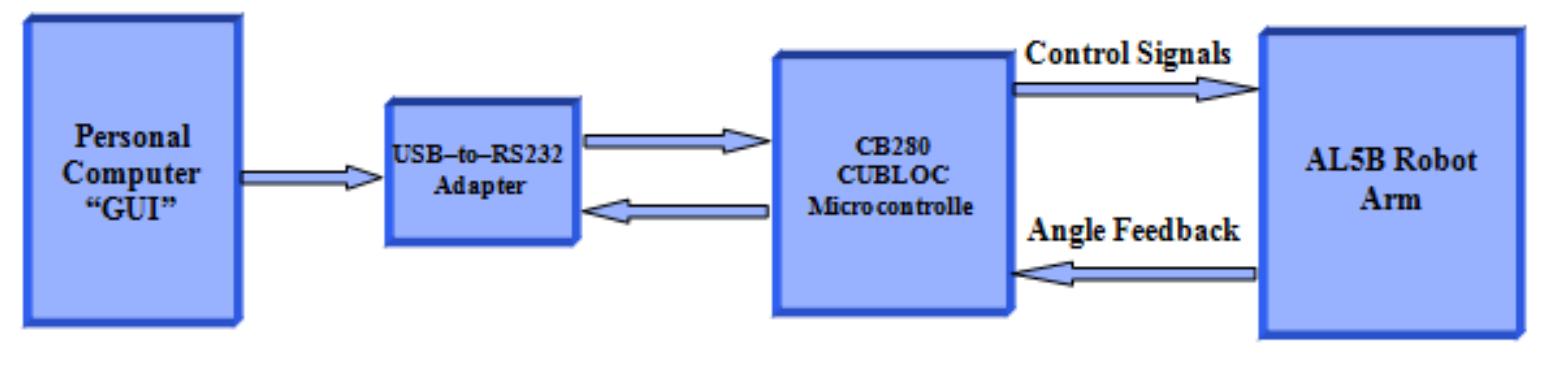 The complete system block diagram shown in figure (1.1)