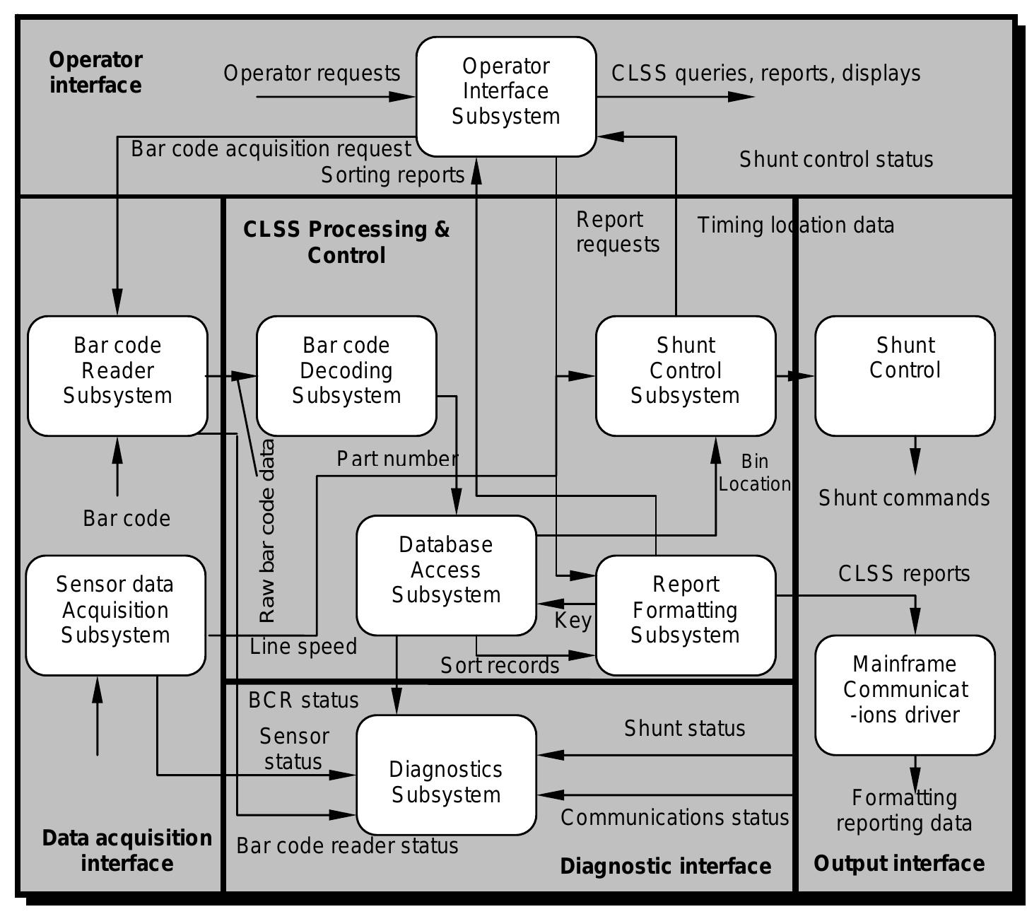 4 architecture flow diagram for clss subsystems and the