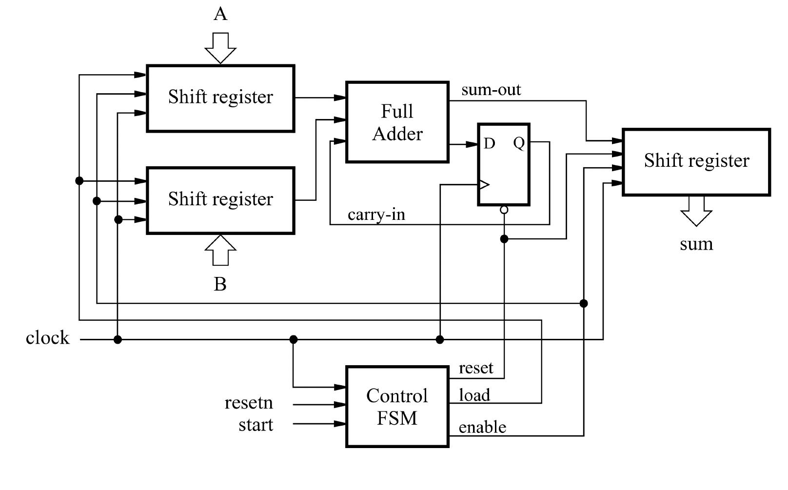 Block diagram of a serial-adder circuit. a block diagram of