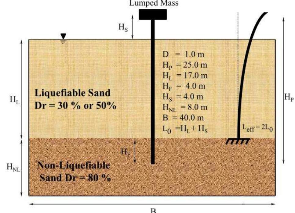 Schematic diagram of soil-pile system used in the parametric