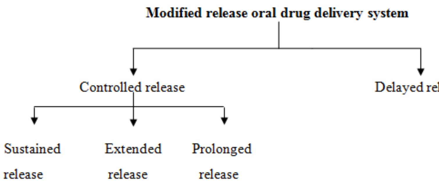 Classification of modified release drug delivery system