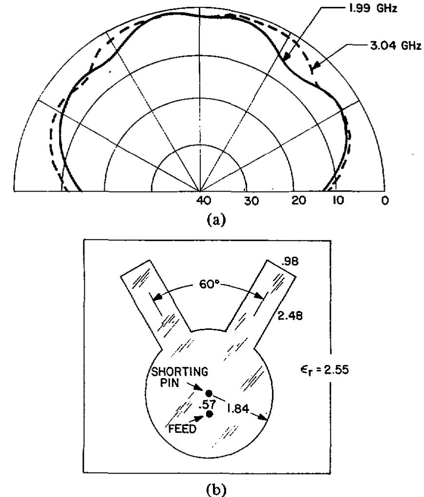 (a) s-band patterns measured at two frequencies. (b)