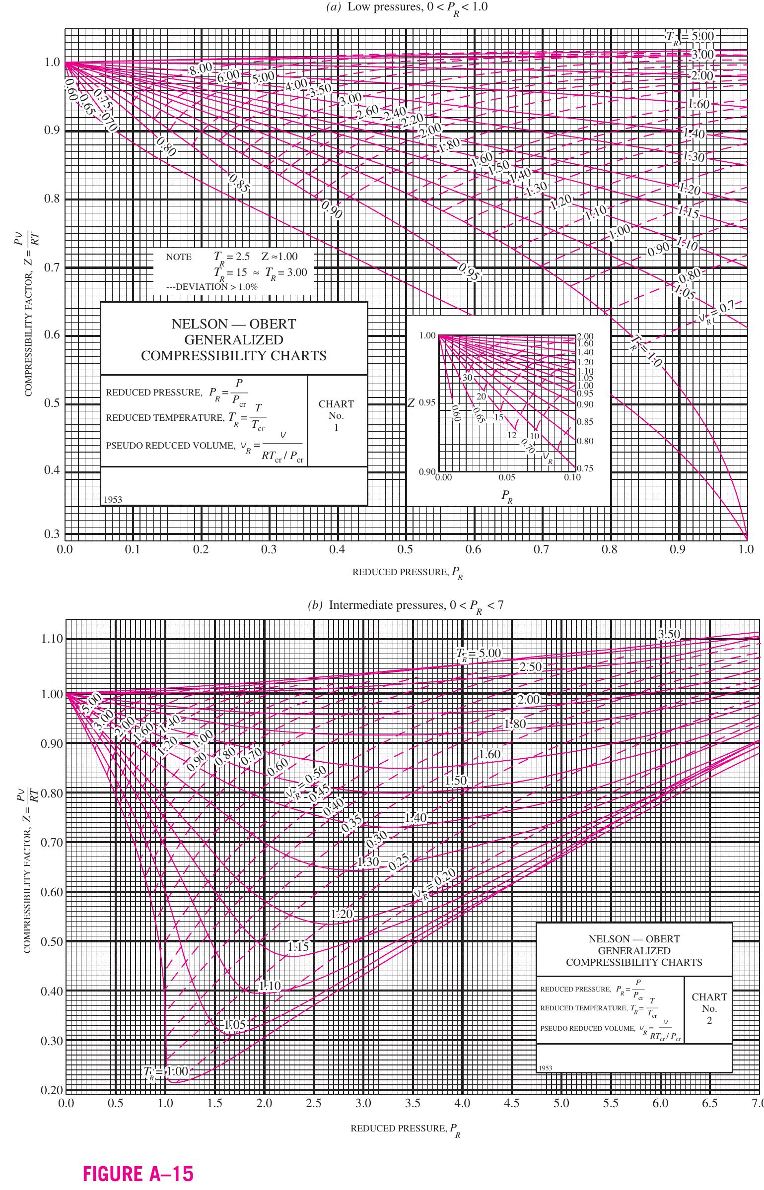 Nelson—obert generalized compressibility chart.