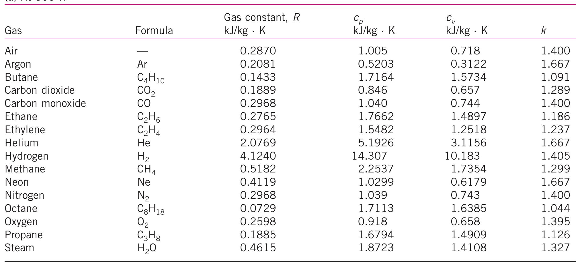 Note: the unit kj/kg - k is equivalent to kj/kg - °c.