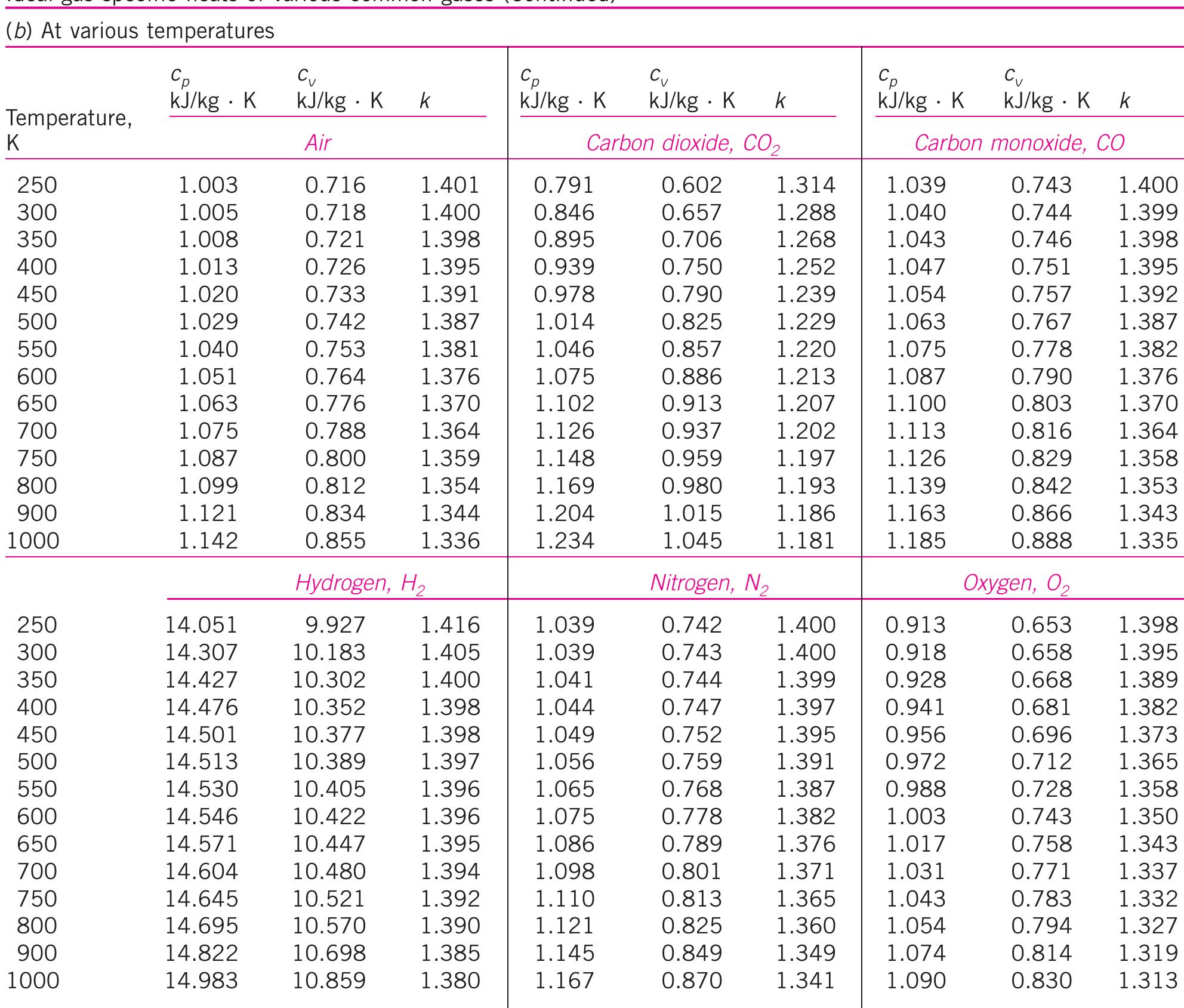 Table 3 - from PROPERTY TABLES AND CHARTS (SI UNITS)