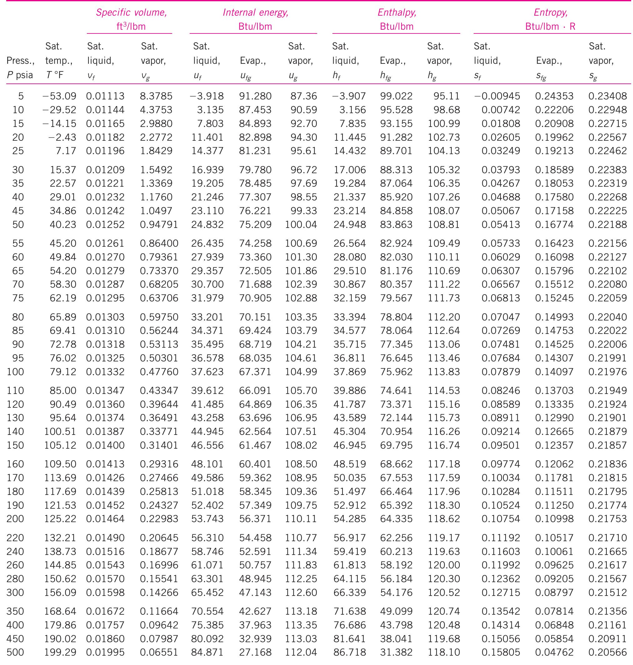 Saturated refrigerant-134a—pressure table