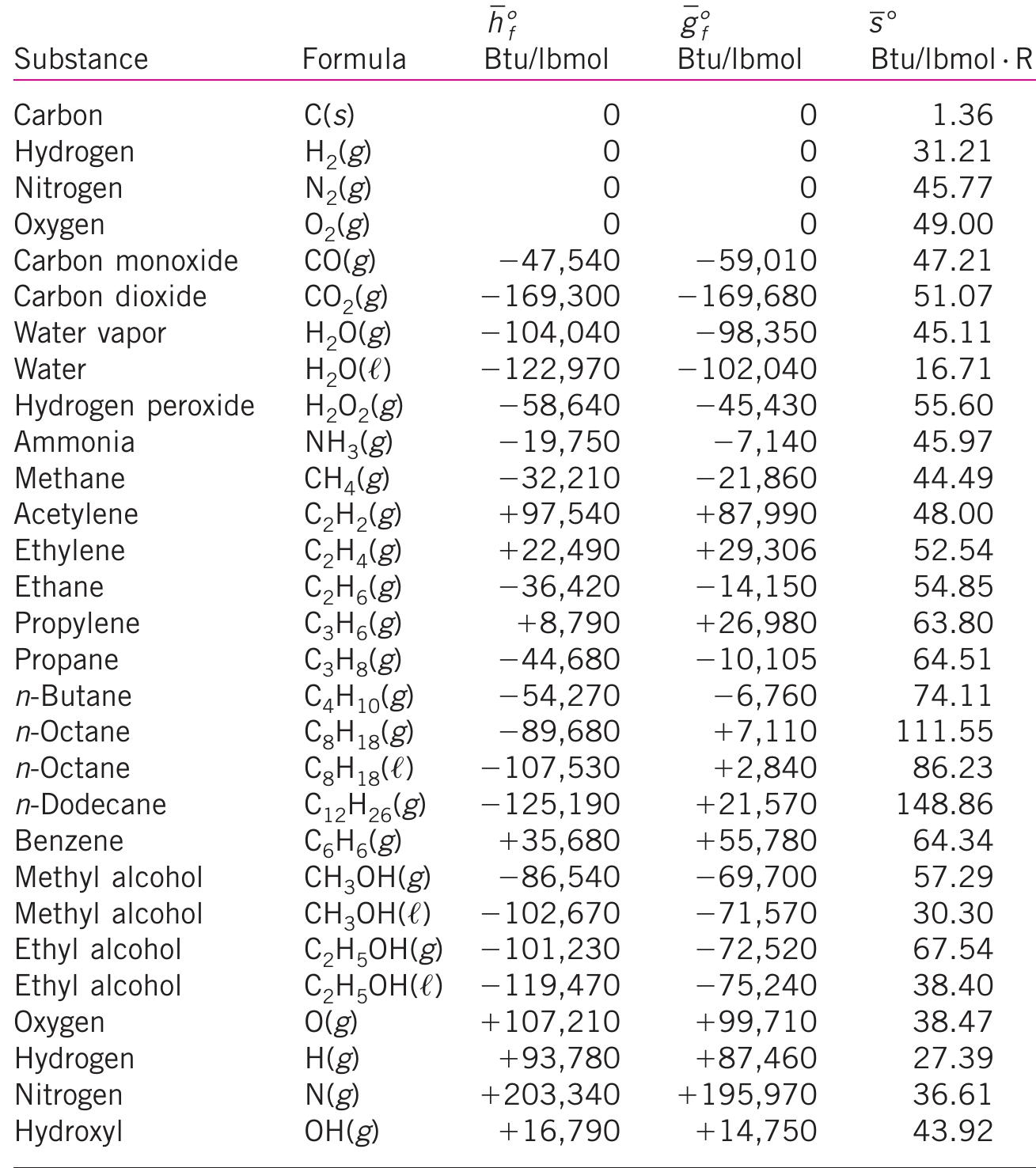 Enthalpy of formation, gibbs function of formation, and