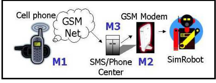 The simgsm system the system (fig. 2) consists of the mobile