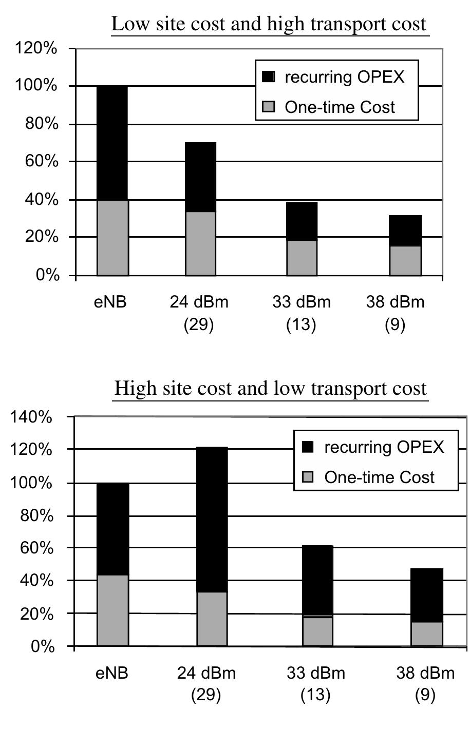 Figure 125 - from LTE-ADVANCED