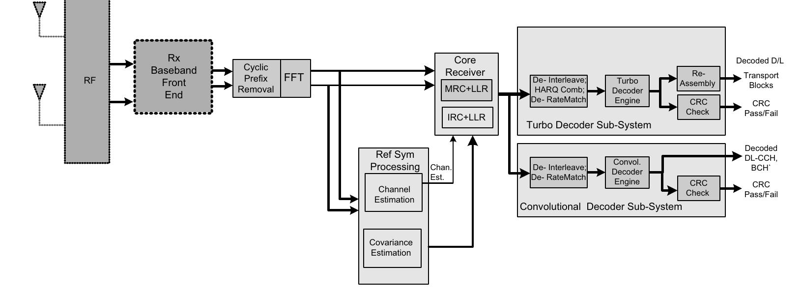 4 basic block diagram of an ue receiver. 2.3.1 overview of