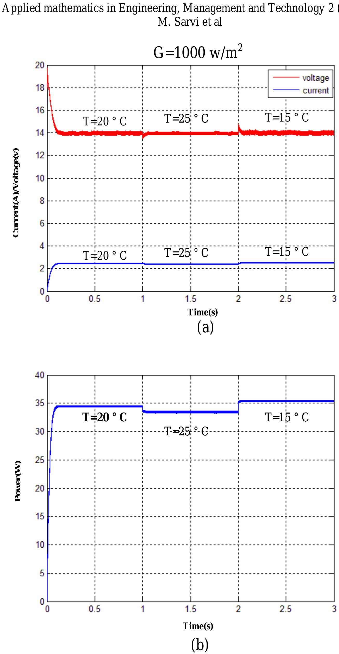 Figure 8 - A Water Cycle Algorithm Maximum Power Point