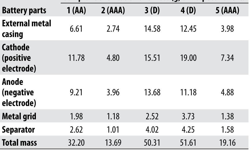 The negative electrode (without the metal grid) was taken,