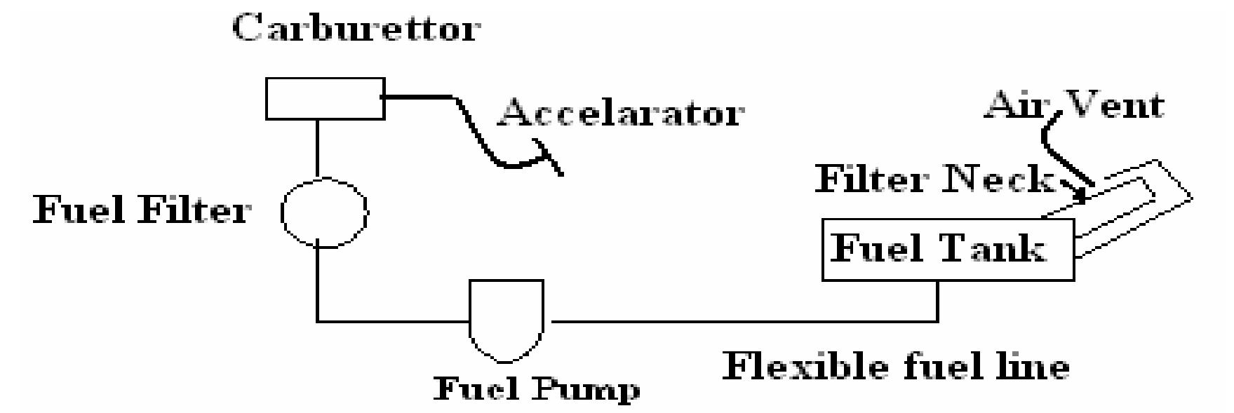 In the gravity fuel feed system, the fuel tank is mounted at