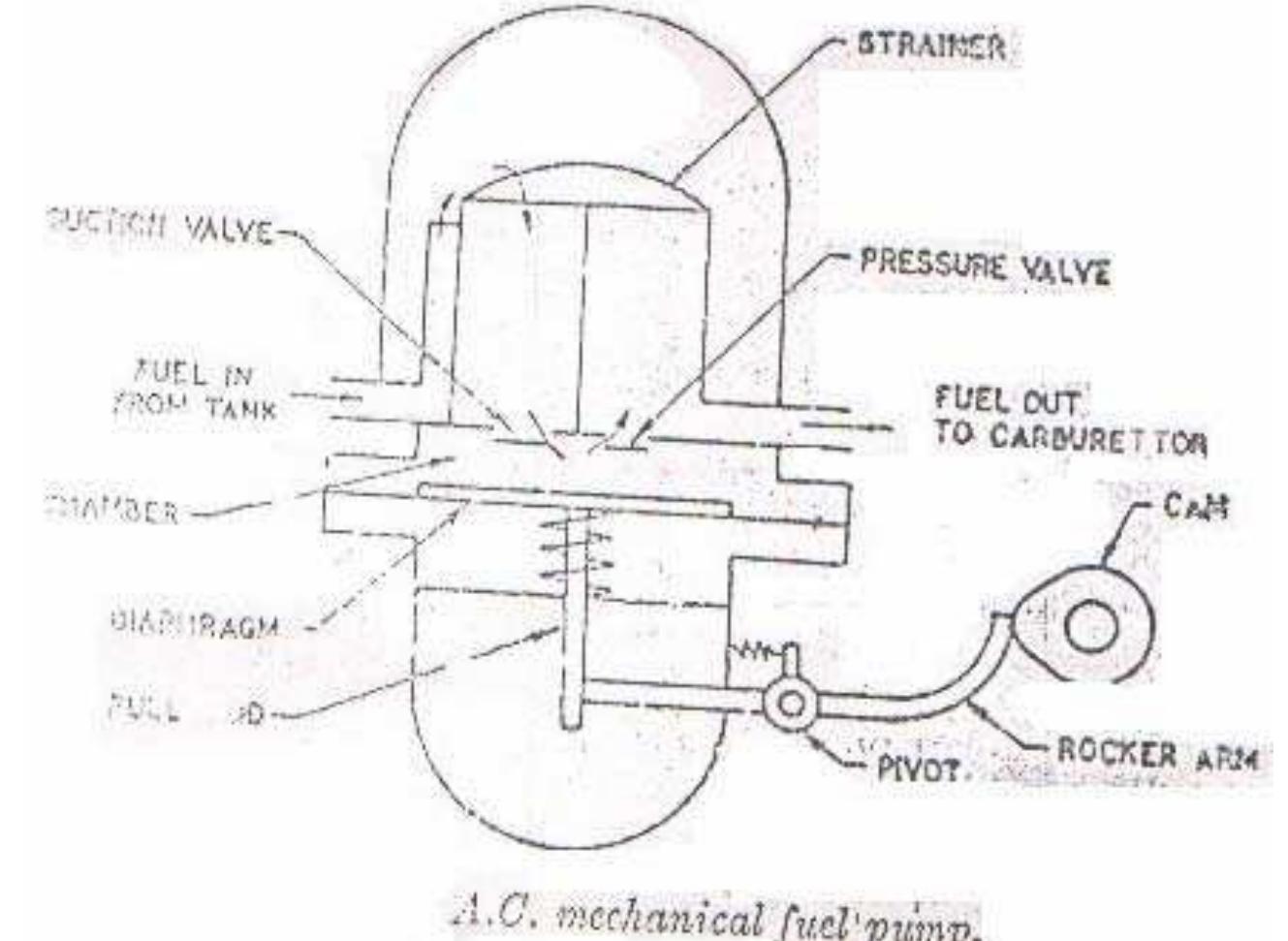 Hectical fuel pump: the electrical fuel pump is mounted in