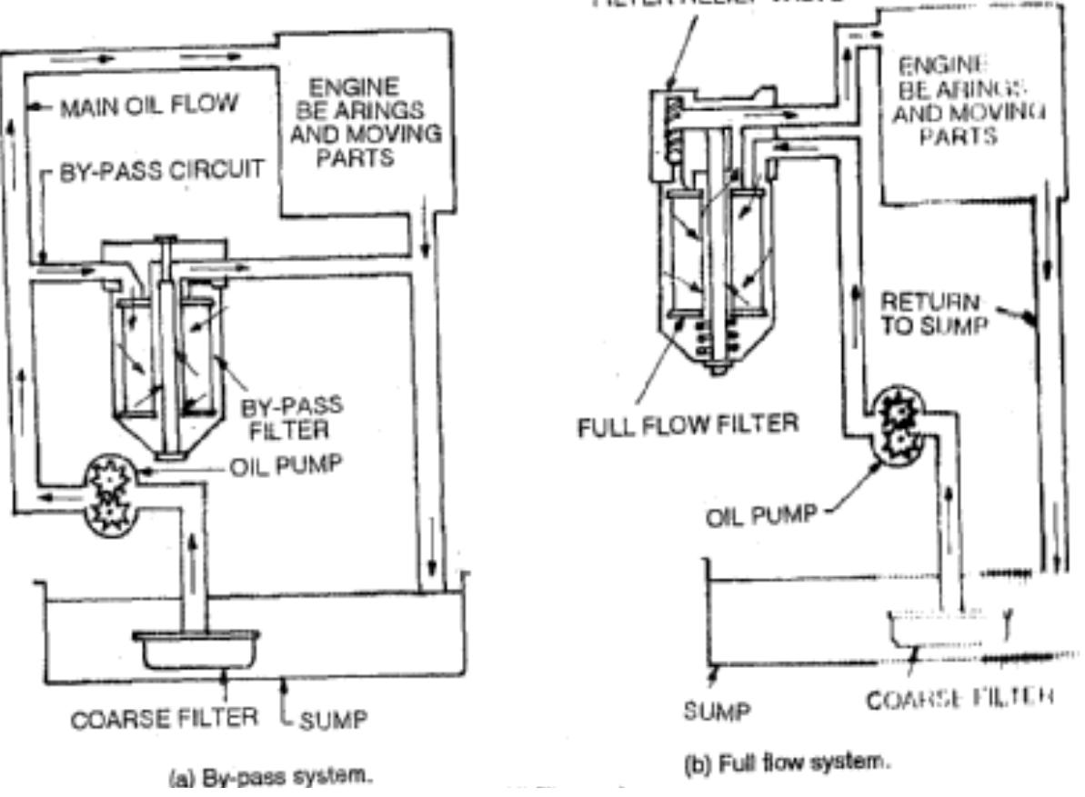 Dry sump iubricating system: the system in which the