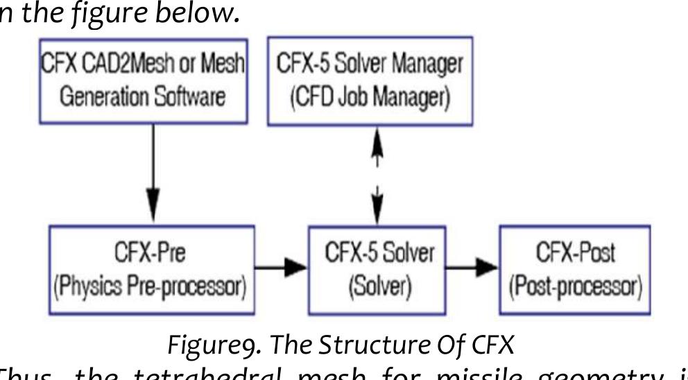 The structure of the cfx is illustrated in the below figureg