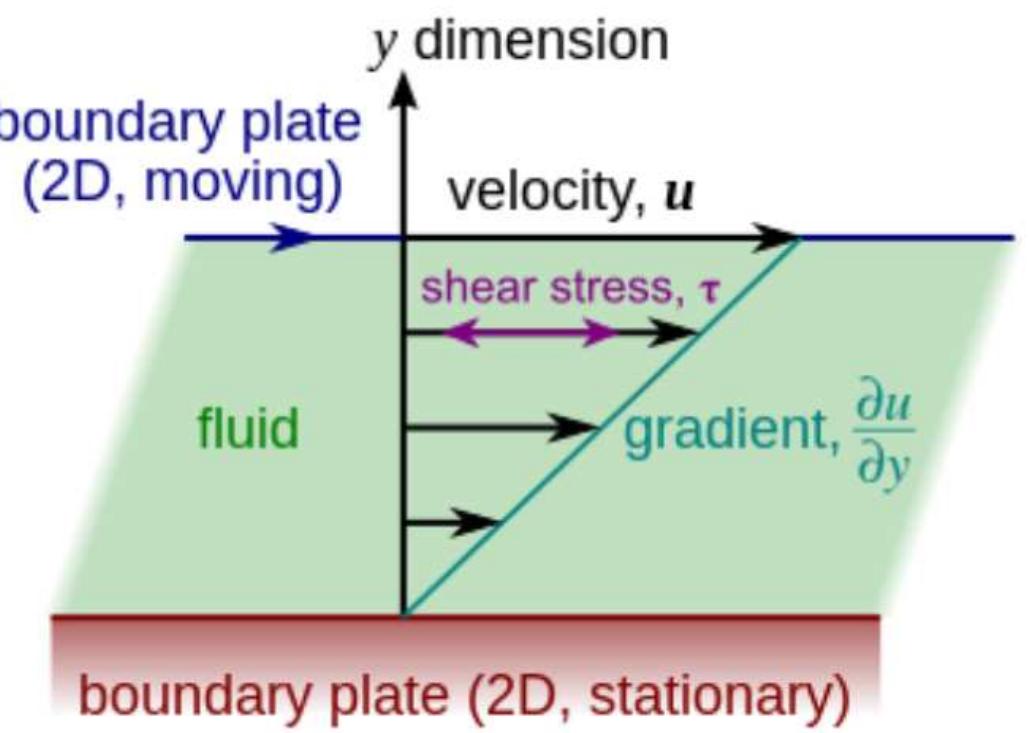 Laminar shear of fluid between two plates.