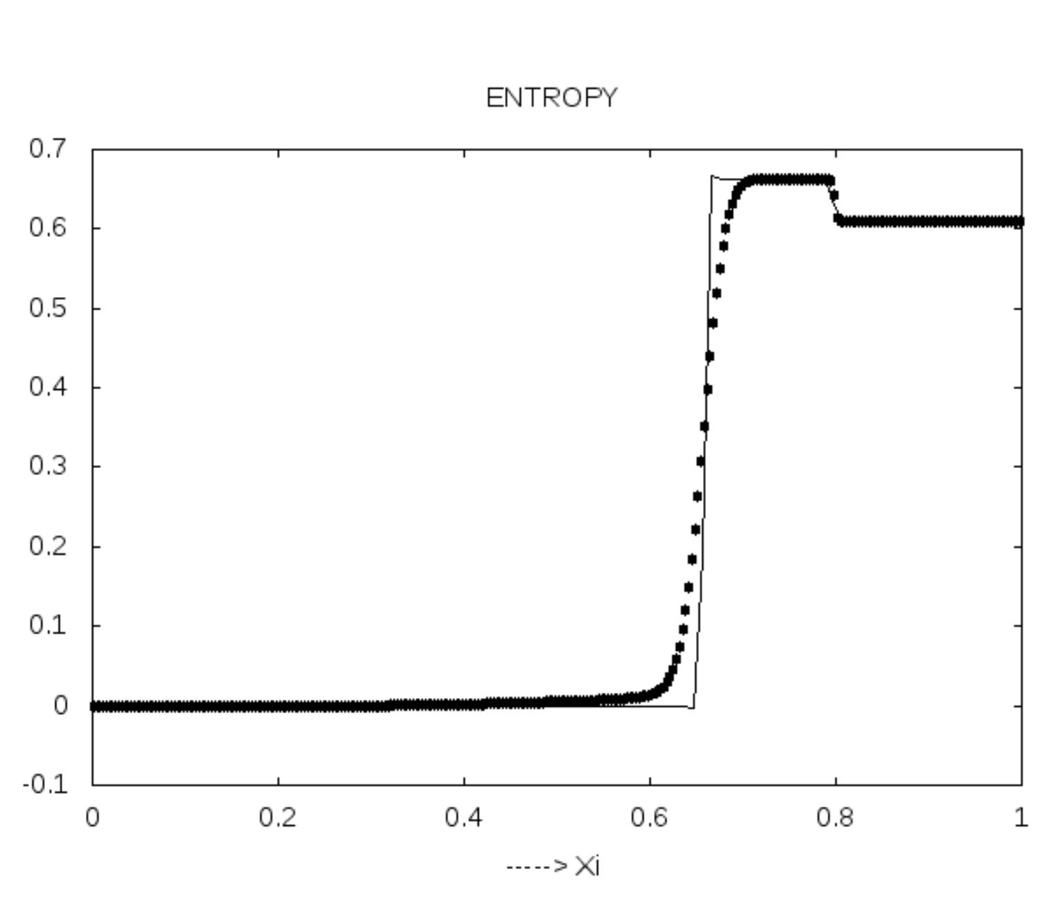 Entropy distribution figure 11: mach number distribution
