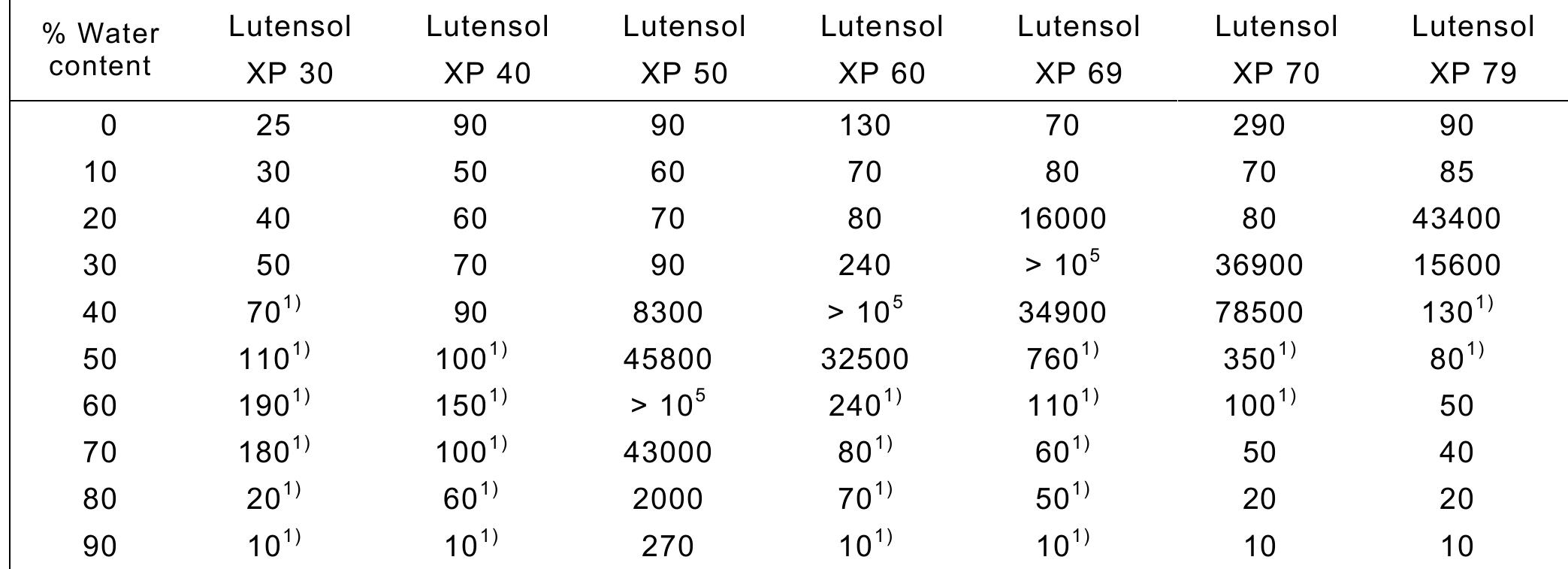 The viscosity of lutensol xp types at 23°c as a function of