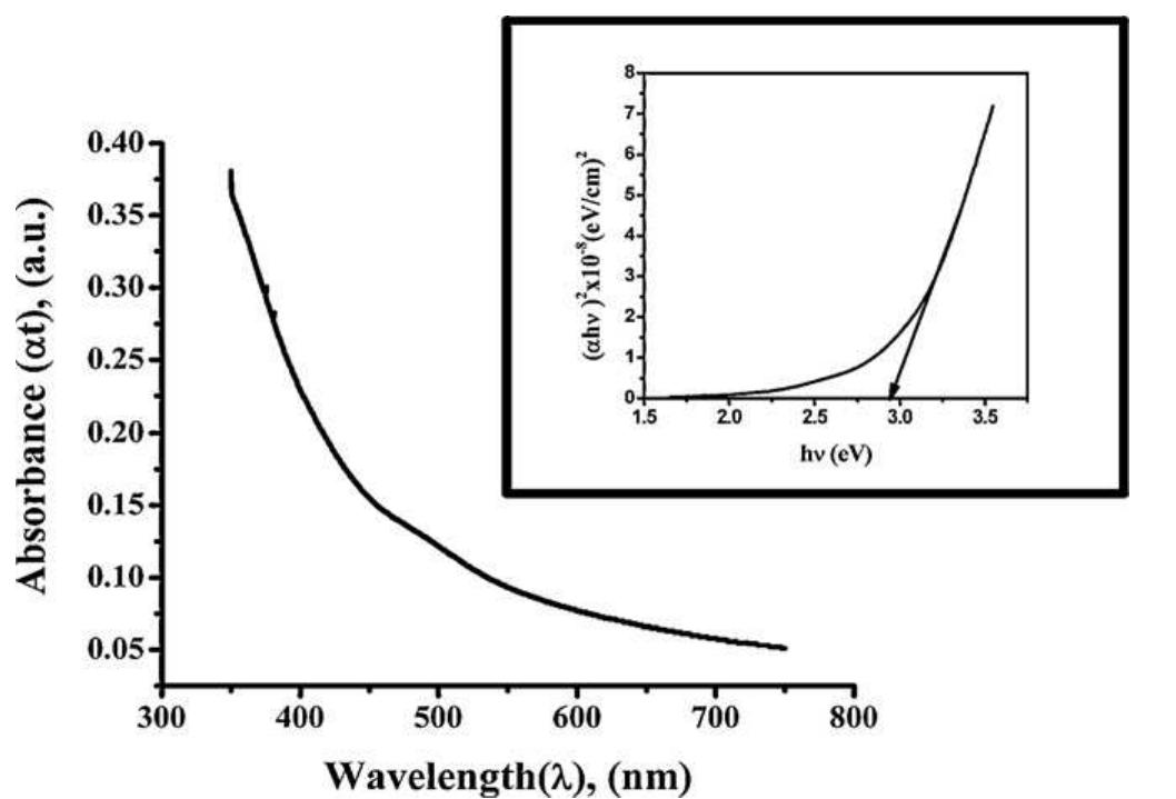 Variation of optical absorbance with incident photon Variation of optical absorbance with incident photon