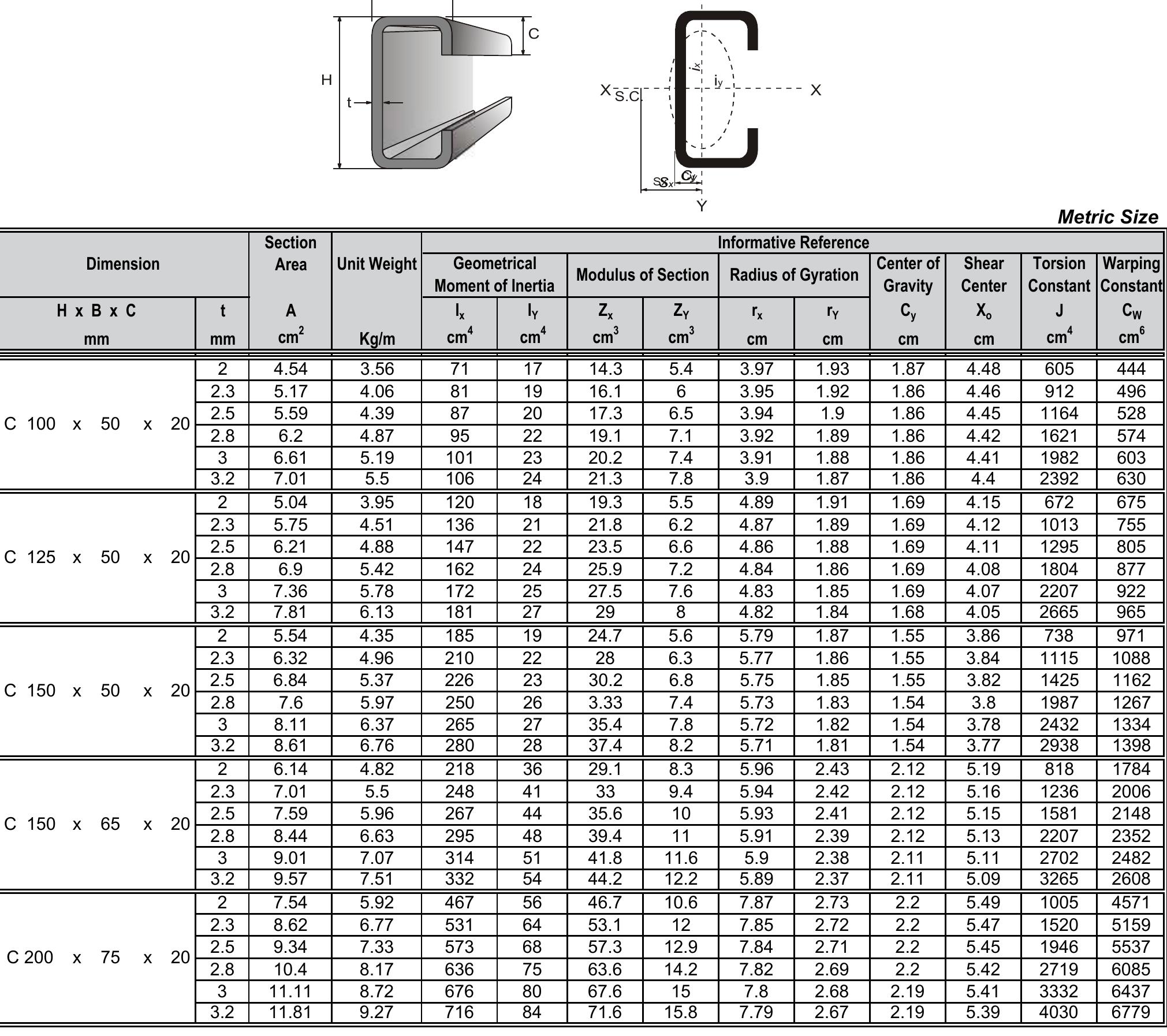 Table 1 - Lipped Channel (Baja Kanal C Ringan) Product