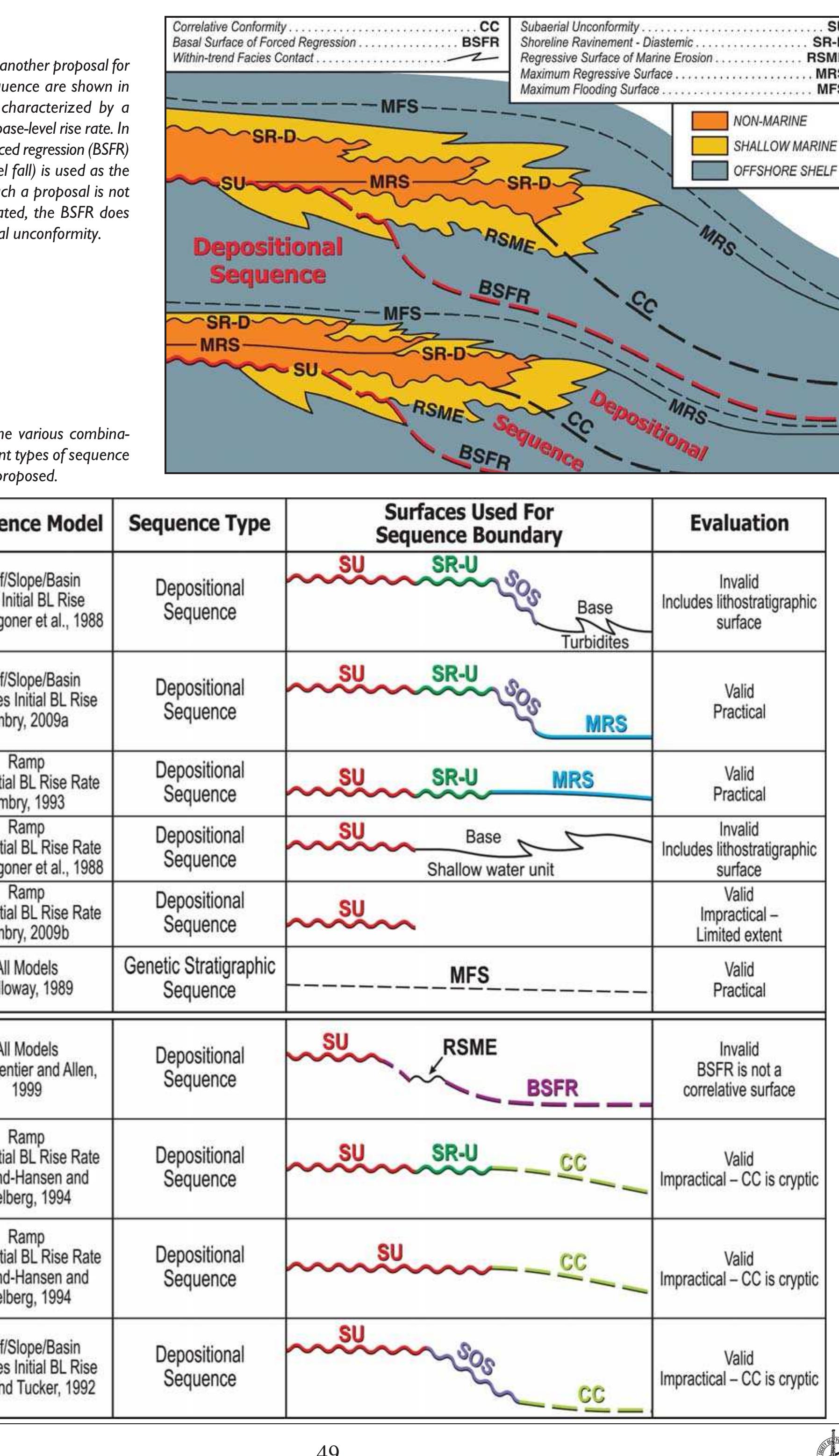 Figure 60 - Practical Sequence Stratigraphy