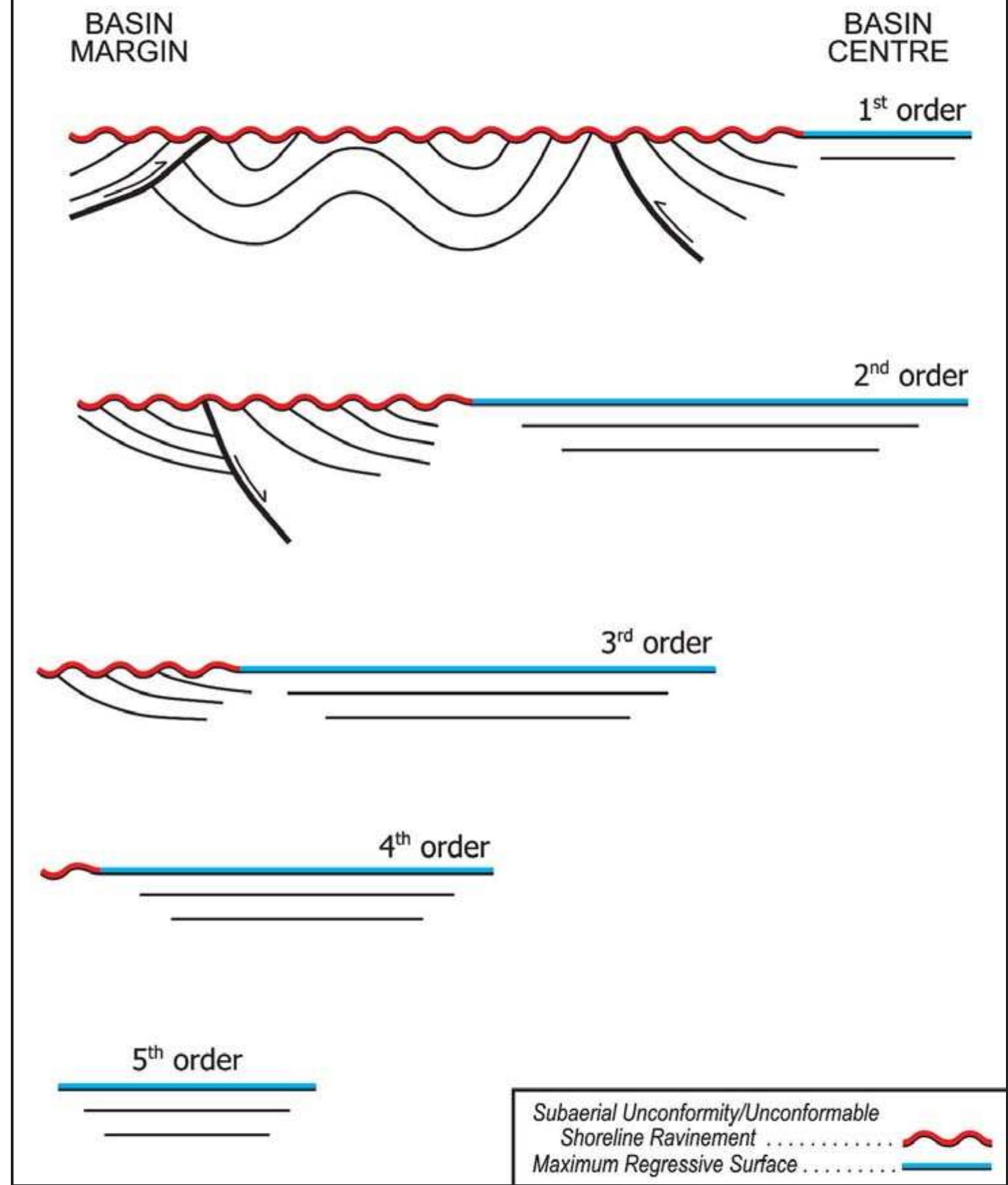 | 3.3. a schematic depiction of five orders of sequence