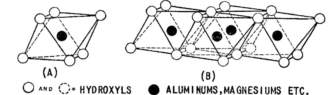 Ficure 1,—diagrammatic sketch showing (a) single octahedral