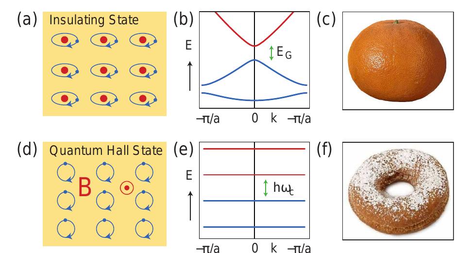 (a, b, c) the insulating state. (a) depicts an atomic