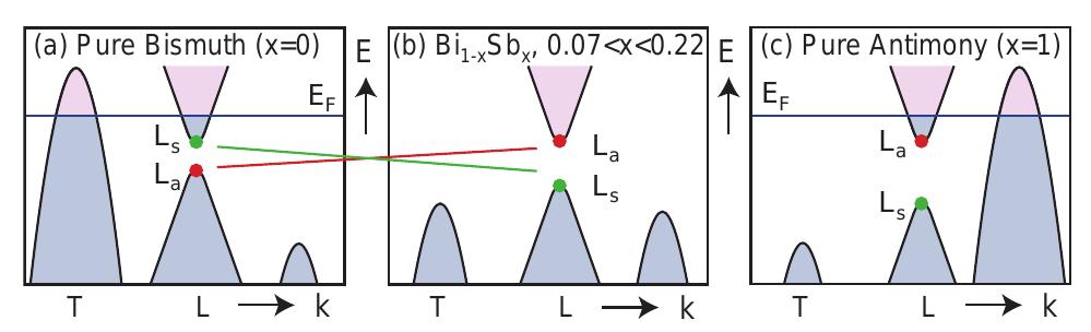 Schematic representation of the band structure of bii_-2sbz,