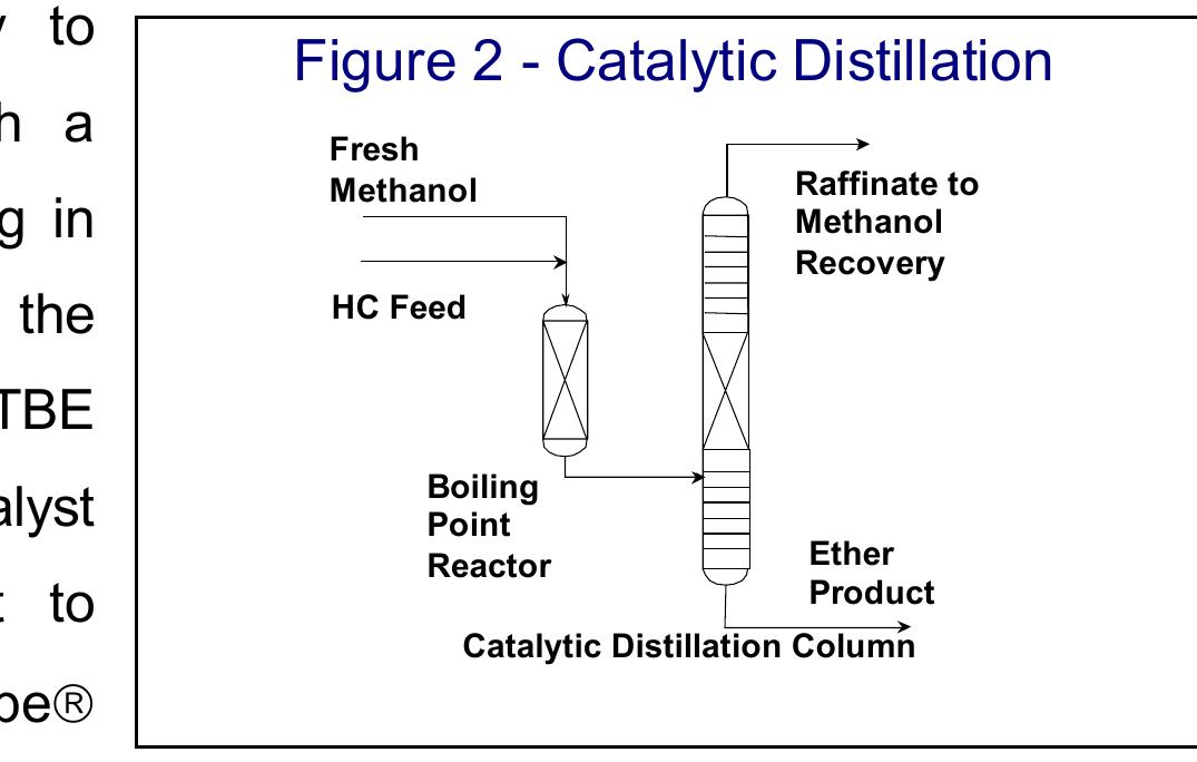 The problem with fixed bed reactors is that the catalyst