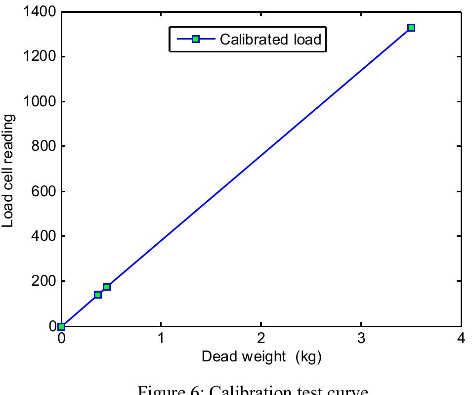 The load cell is loaded in tension using the vertical