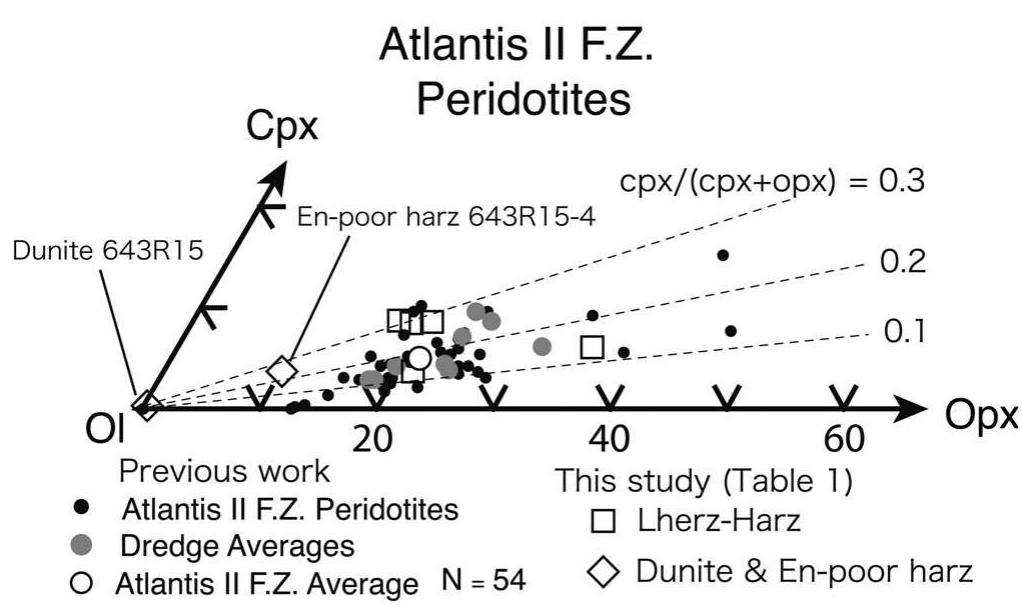 Modal ternary diagram: clinopyroxene (cpx)-olivine (ol)-