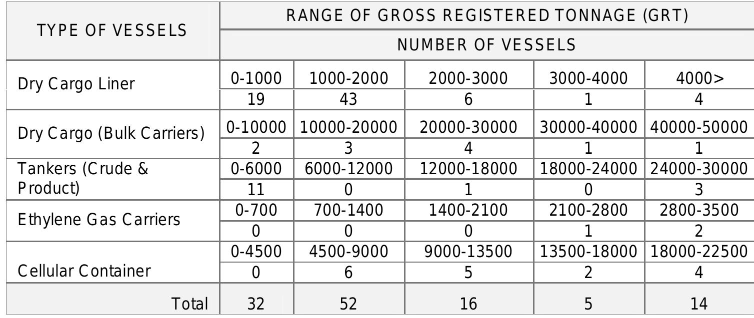 Table 30 - from Planning Commission Total Transport System